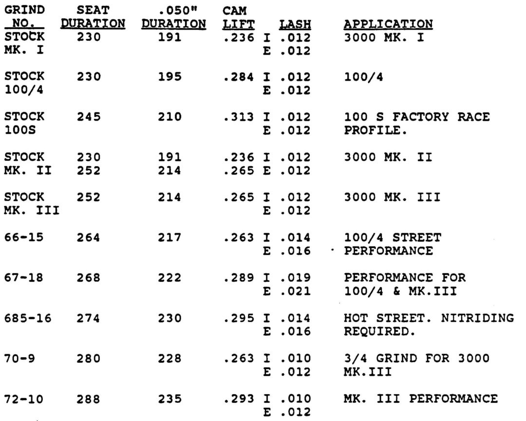Austin Healey 100/4 Thru 3000 Profiles – D. Elgin Cams