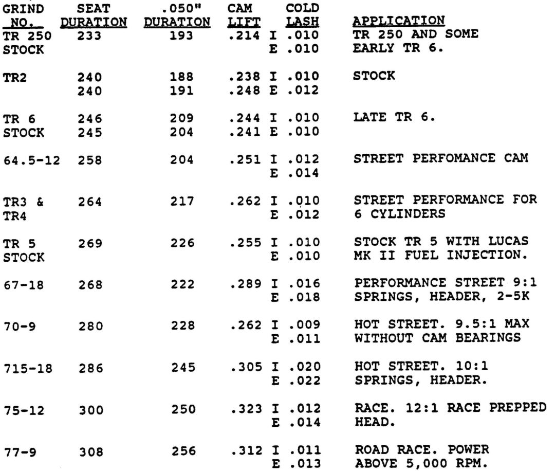 Triumph TR2, TR3, TR4, TR5 & TR6 Profiles – D. Elgin Cams